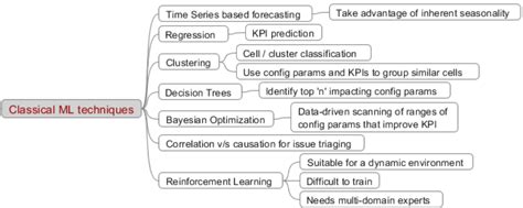 the story of ai ml driven use cases for telecom part 4 by rahul