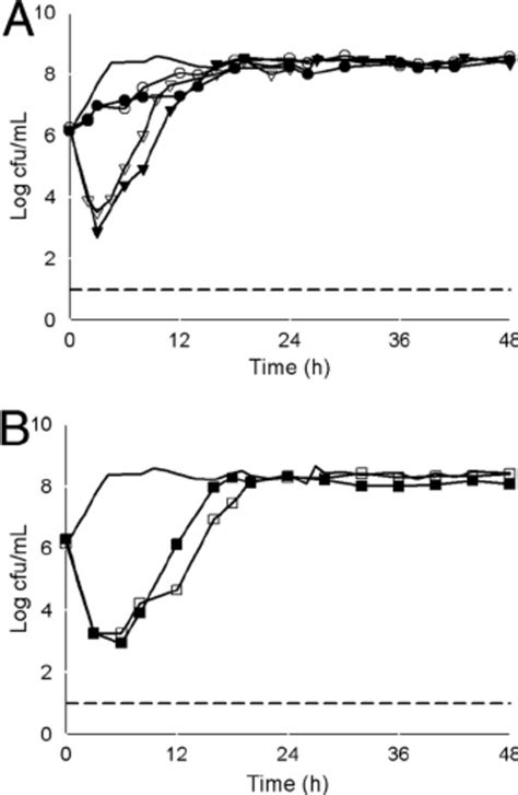 Mean Bacterial Densities Over 48 H For Kpc Producing Klebsiella