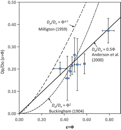 Selected Soil Gas Diffusivity Dp Do Measurements Against Airfilled Download Scientific