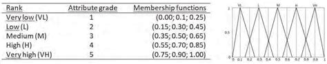 Transformation For Fuzzy Triangular Membership Functions Download