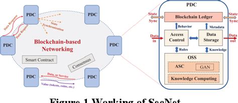 Figure 1 From Hospital Data Security Using Blockchain And Ai Semantic Scholar