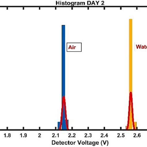 Histogram Of The Detector Readings During The First Day Of Measurements