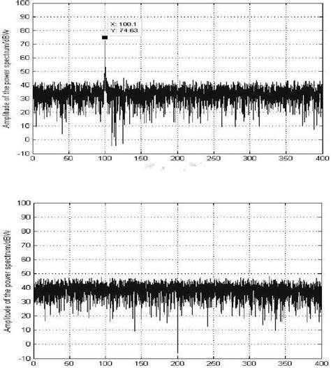The Power Spectrum Of The Signal When The Pseudorandom Code Delay Time