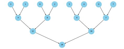 Understanding Parallel Reduction With Cuda In Modern Gpus By