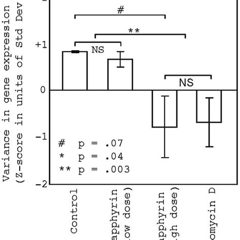 Transcription Inhibitors Lead To Decreased Variance In Gene Expression Download Scientific