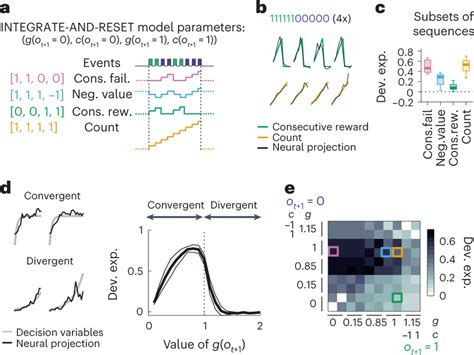 M2 Represents Foraging Algorithms A The Integrate And Reset Model With