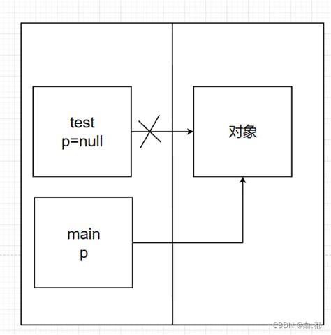 韩顺平java方法传参机制笔记感悟 csdn博客