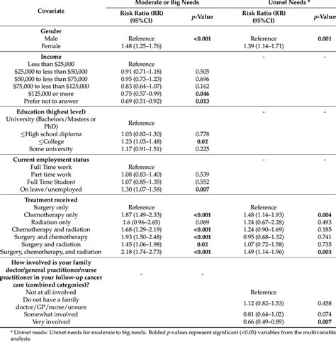 Multivariable Analysis Results In The Physical Domain Download Scientific Diagram