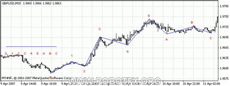 📈 The Wavemarker Script Set Script Metatrader 4