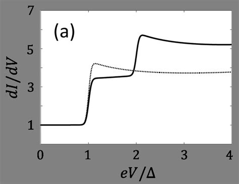 A Didv And B Fano Factor F As A Function Of The Bias Voltage Ev Download Scientific