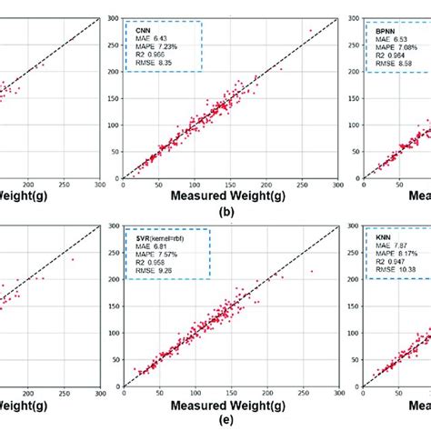 Comparison Of Predicted Weight And Measured Weight Of Six Regression Download Scientific