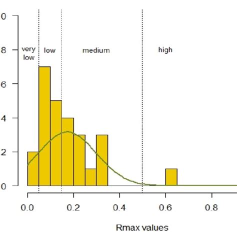 Values Of R Max Using Equation Compared To Rmax Calculation With The Download Scientific
