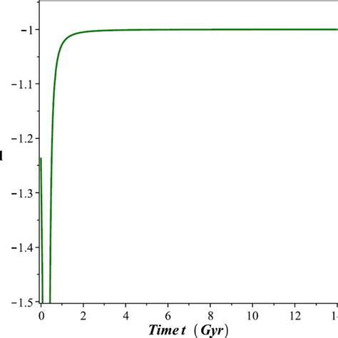Plot Of Deceleration Parameter Versus Cosmic Time Download