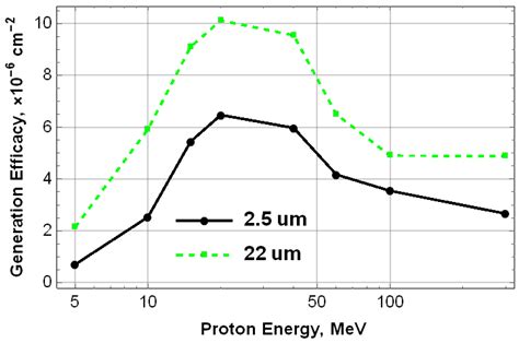 Radiation Free Full Text Proton And Neutron Induced Seu Cross Section Modeling And