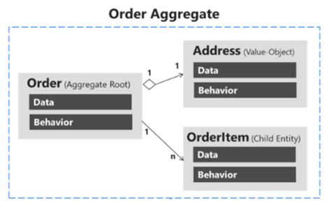 Domain Driven Design DDD For Microservices Data Architecture