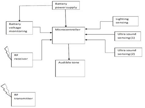 A Schematic Block Diagram Of The Proposed System Download Scientific Diagram