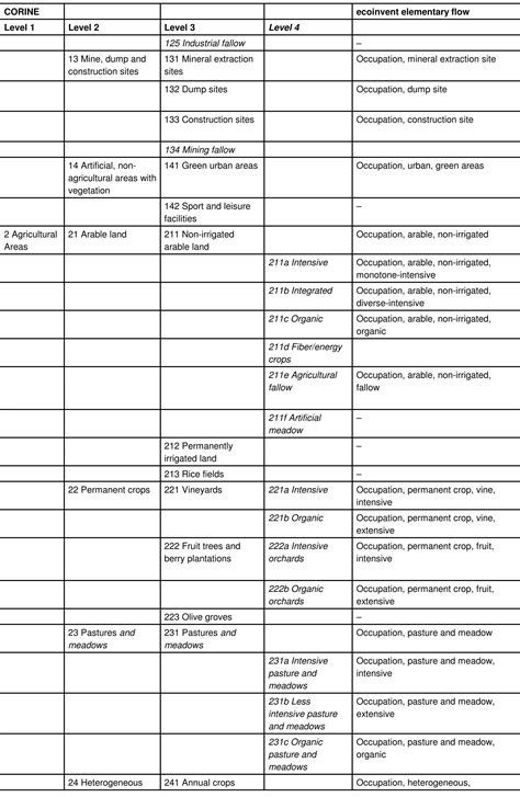 Table 36 Implementation Of Life Cycle Impact Assessment