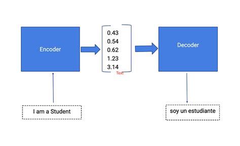 Understanding Encoder Decoder Sequence To Sequence Architecture In Deep