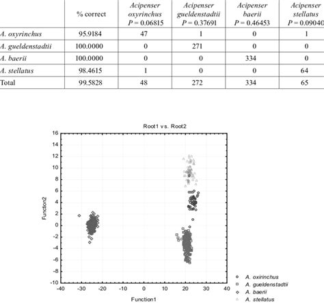 Classification Matrix Of The Stepwise Discriminant Analysis For Download Scientific Diagram