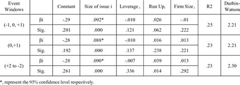 Cross Sectional Analysis Of Right Issues Capm Model Download Table
