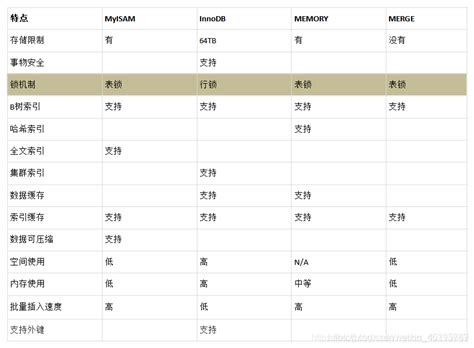 mysql各种存储引擎对比总结 数据库中各种引擎的对比 csdn博客