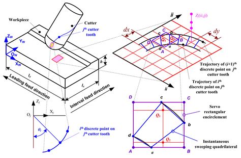 Modeling And Analysis Of Micro Surface Topography From Ball End Milling