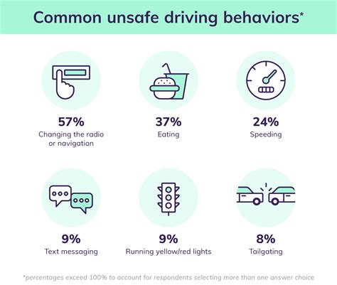 Are Americans Overconfident Drivers Survey Esurance