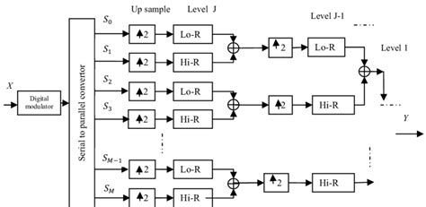 a wavelet packet based mcm transmitter part including reconstruction