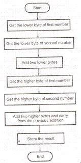 Microprocesser Add Two Bit Numbers