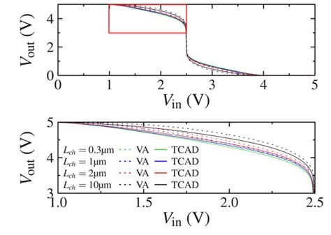Verification Of An Compact Model For Organic Thin Film Transistors By Using Mixedmode Creating