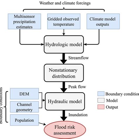 Long Term Temporal Evolution Of Timing Of Floods And Their Drivers For Download Scientific