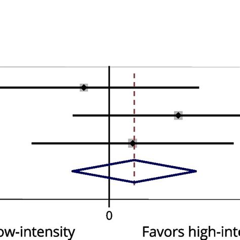 Forest Plot Of The Effects Of Low Intensity 2040 Of 1rm Power