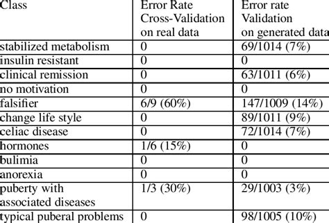 Cross Validation And Validation Error Rates Expressed In Terms Of Ratio Download Table