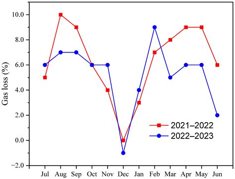Gas Leakage Identification And Prevention By Pressure Profiling For Sustainable Supply Of