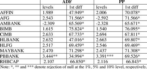 Results From The Traditional Univariate Unit Root Tests Download Table