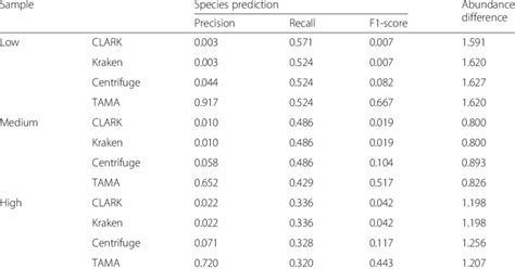 Performance Evaluation Results Using Cami Metagenome Datasets