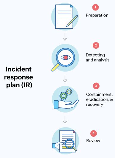 Incident Response Process Flow And Phases No Response National Institute Of Standards And