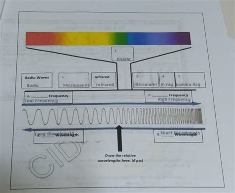 Electromagnetic Spectrum Diagram To Label