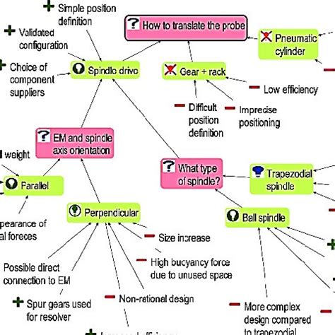 The Function Structure Diagram Created Using The General Purpose