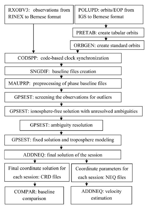 5 Methodology Followed With Bernese Software Ver 52 For Processing