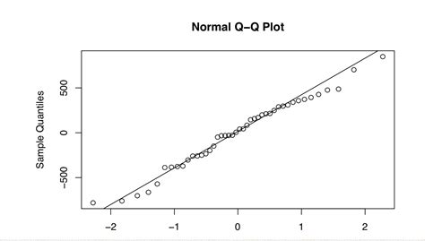 Solved Comment On The Plots And In Particular Whether Any