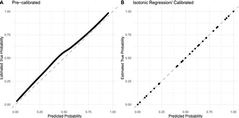 Pre And Post Calibration Plots Using Logistic Regression With Level