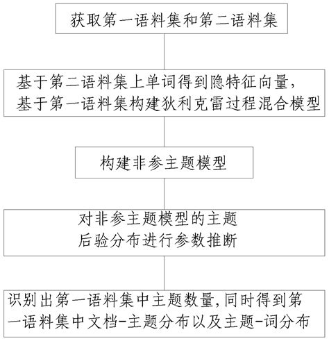 Short Text Topic Identification Method And System Eureka Patsnap