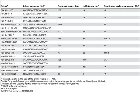 Primer Sequences And Quantitative Allele Specific Hla Class I Mrna