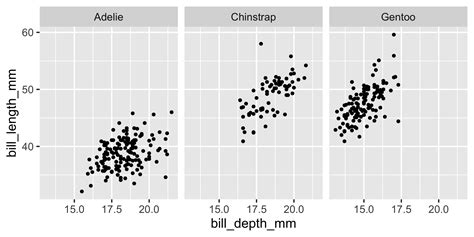 Visualising Data With Ggplot2