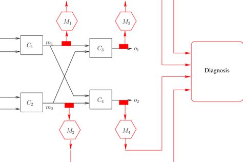 Distributed Monitoring And Diagnosis Download Scientific Diagram