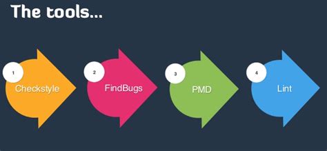 Static Code Analysis For Android Using Findbugs Pmd And Checkstyle