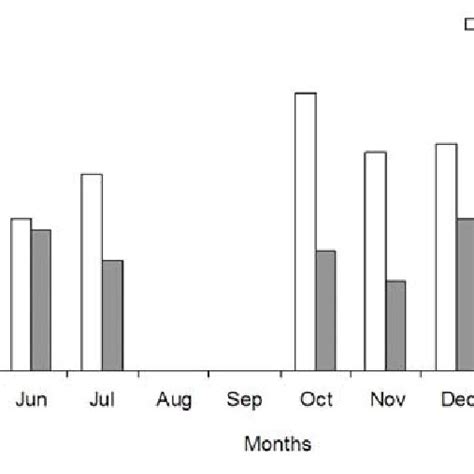 Monthly Sex Ratio For Menidia Jordani Download Scientific Diagram