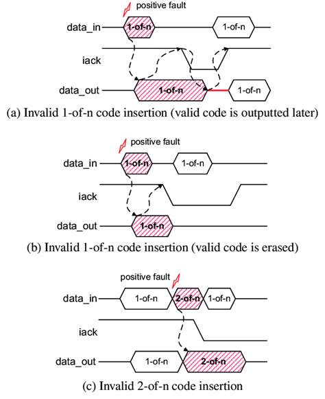 Transient Faults Happen When Iack Is High Download Scientific Diagram
