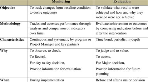 summary differences monitoring and evaluation download table